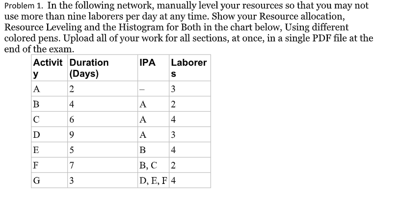 Solved Problem 1. In the following network, manually level | Chegg.com