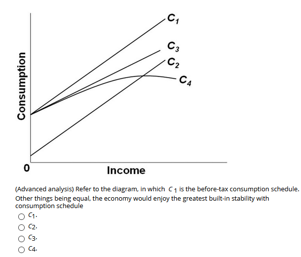 Solved CA Consumption Income (Advanced analysis) Refer to | Chegg.com