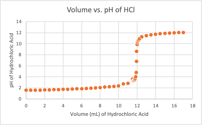 Volume vs. pH of HCl | Chegg.com