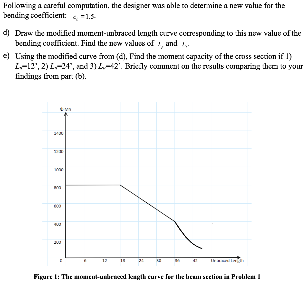 Solved Figure 1 represents the original moment-unbraced | Chegg.com