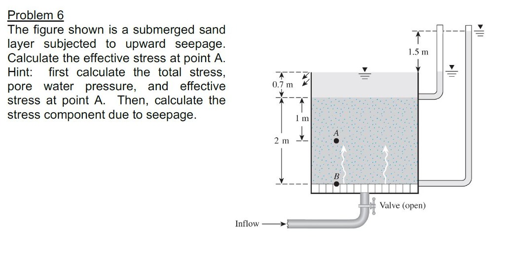 Solved Problem 6 The figure shown is a submerged sand layer | Chegg.com