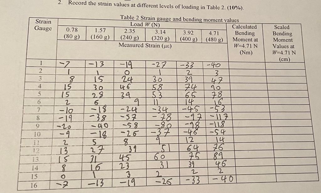 2. Record the strain values at different levels of | Chegg.com