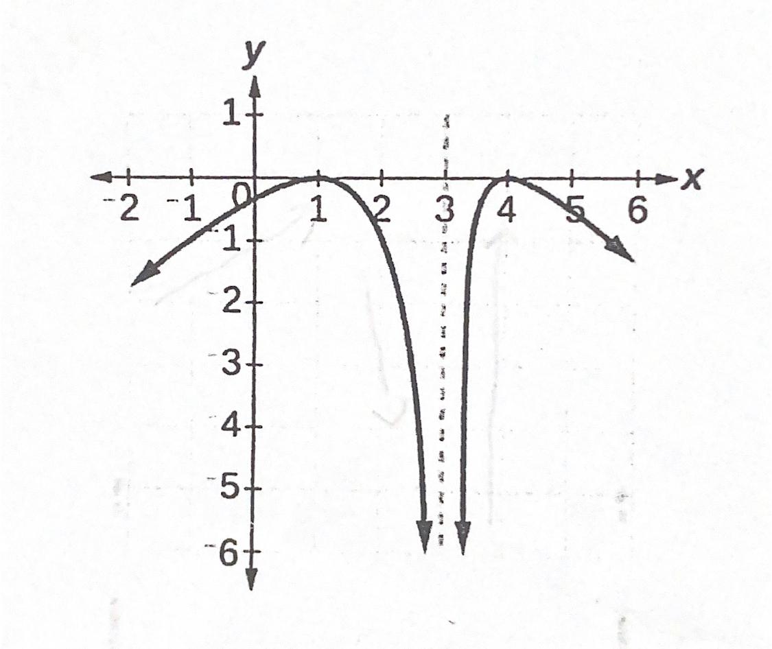 Solved Use the given graph of f to answer the following: a) | Chegg.com