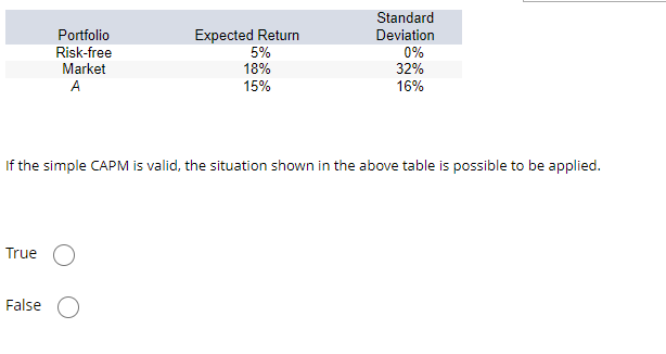 Solved If the simple CAPM is valid, the situation shown in | Chegg.com
