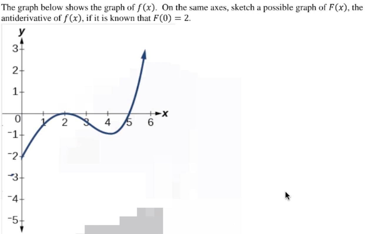 Solved Please help me find the graph of the antiderivative | Chegg.com