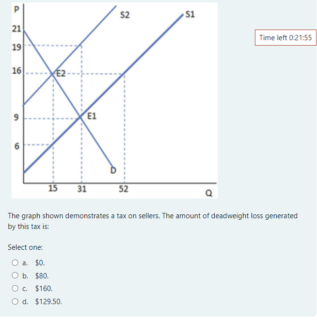 Solved The graph shown demonstrates a tax on sellers. The | Chegg.com