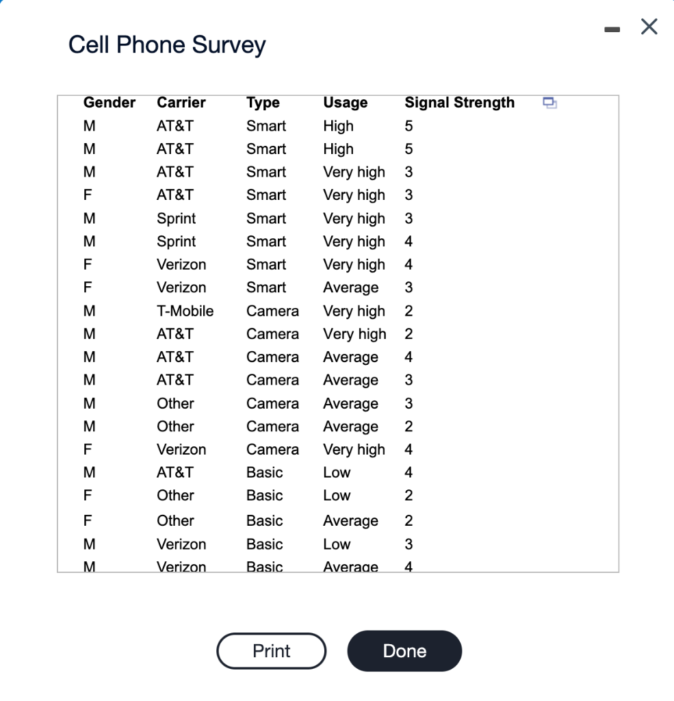 Solved Cell Phone Survey Construct Pivot Tables showing the | Chegg.com