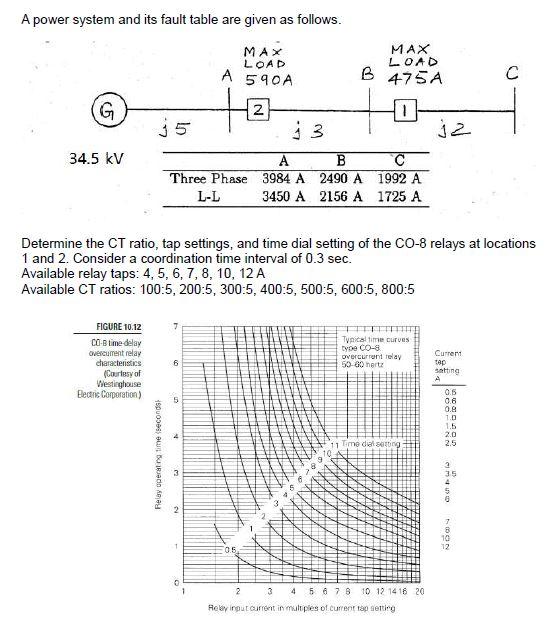 Solved A power system and its fault table are given as | Chegg.com