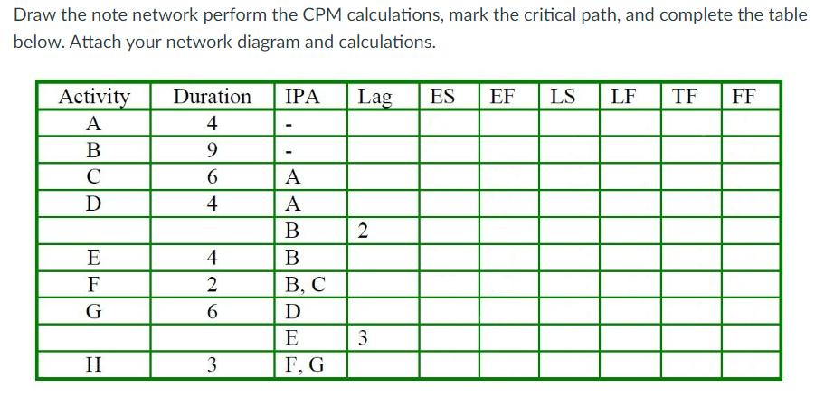 Solved Draw the note network perform the CPM calculations, | Chegg.com