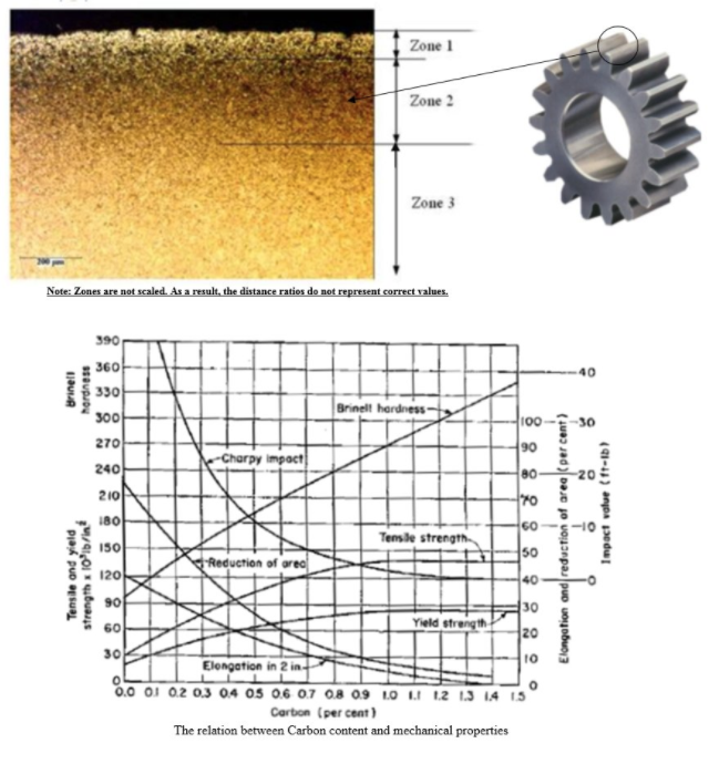 Solved Below figure shows the carburizing depth in a gear | Chegg.com