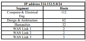Solved Develop a subnetting scheme for the network | Chegg.com