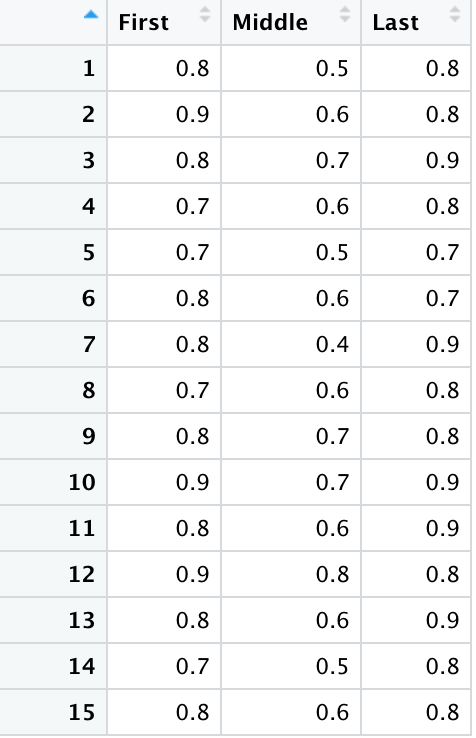 Solved Use the data set “serial position data” in order | Chegg.com