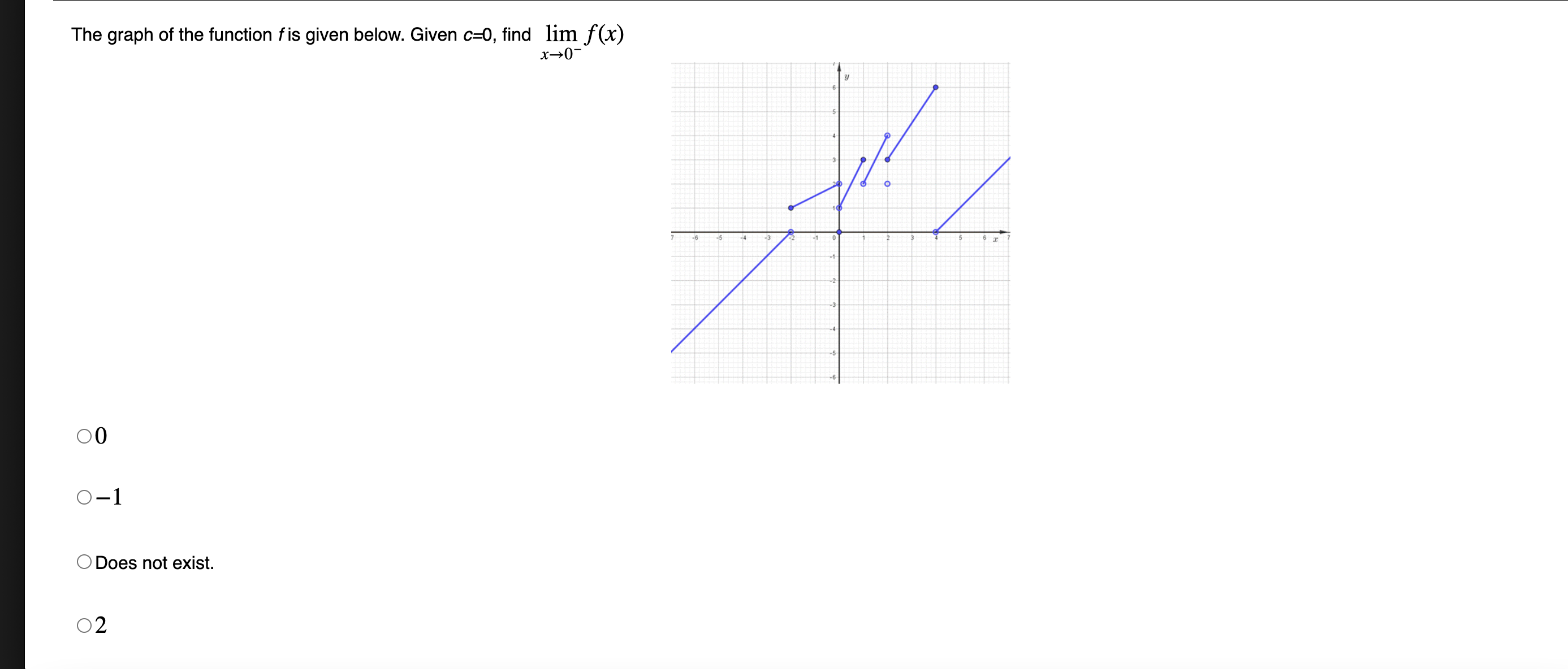 Solved The graph of the function f ﻿is given below. Given | Chegg.com