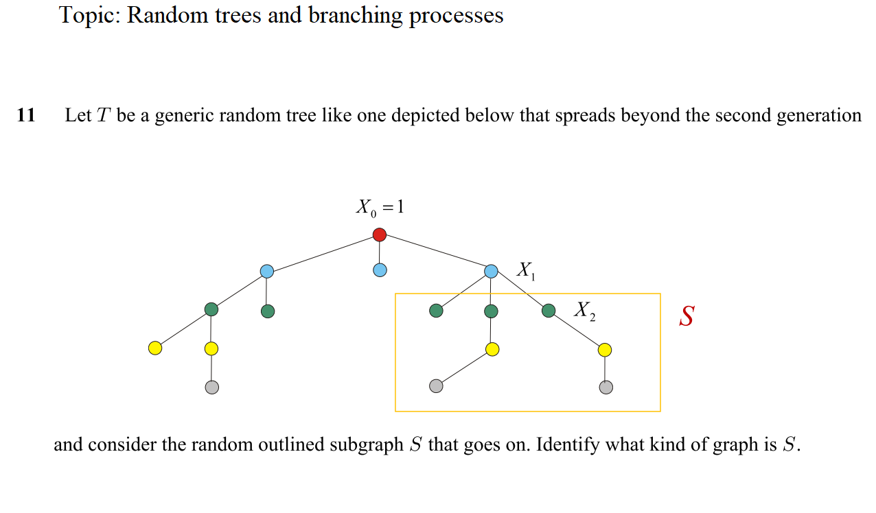 Solved Topic: Random trees and branching processes 11 Let T | Chegg.com