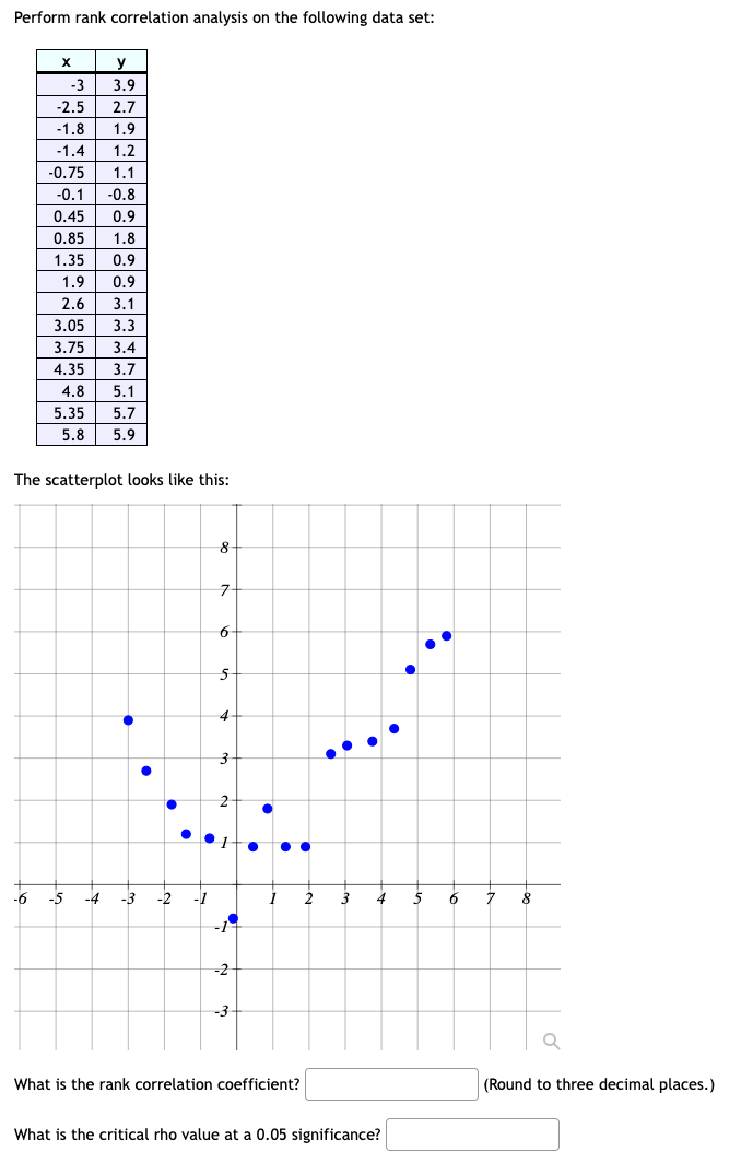 Solved Perform rank correlation analysis on the following | Chegg.com