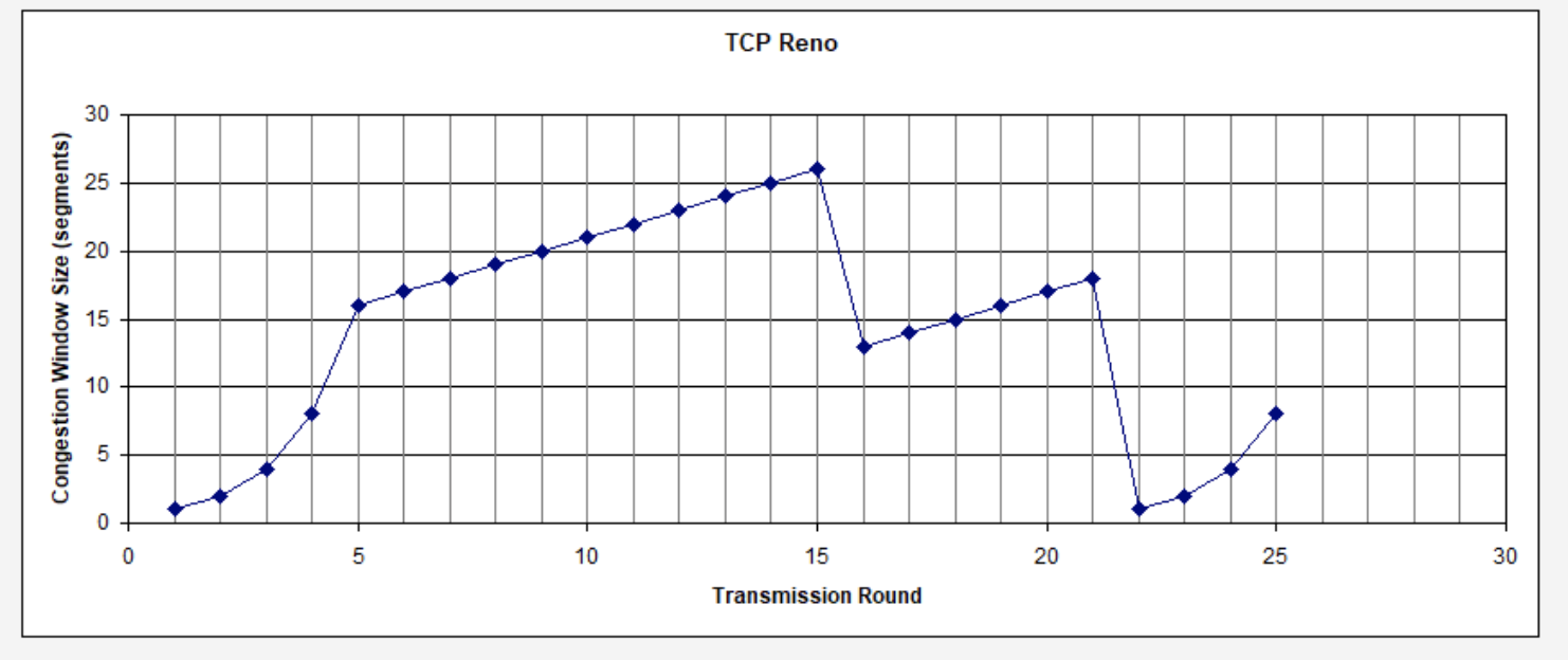 Solved Consider the following congestion window (cwnd) graph | Chegg.com