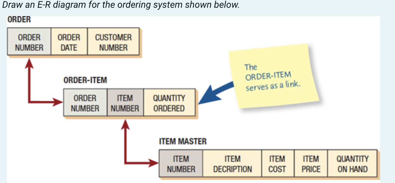 Solved Draw an E-R diagram for the ordering system shown | Chegg.com
