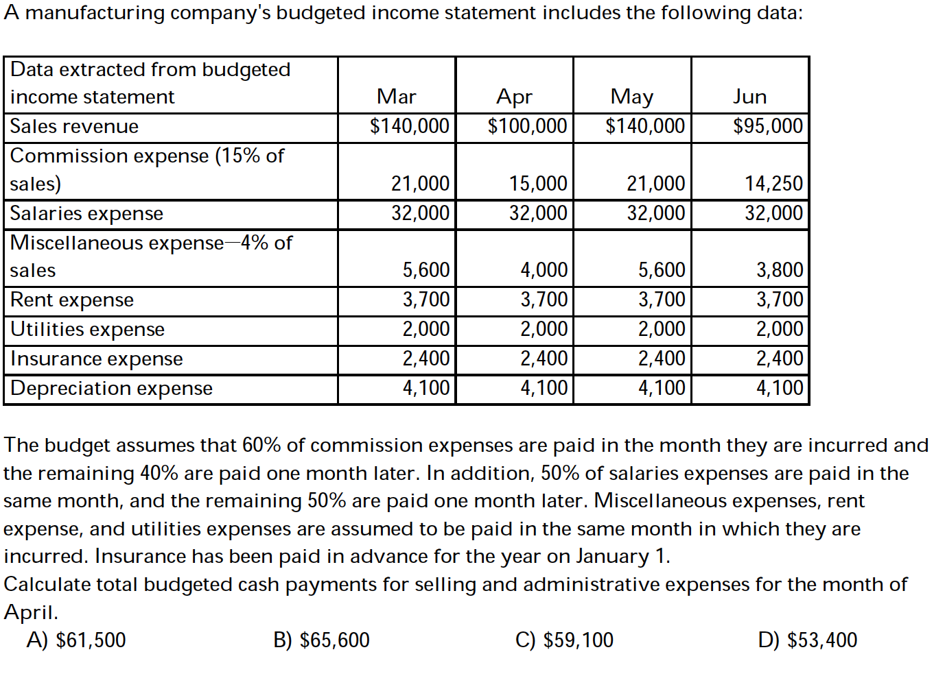 Solved A manufacturing company's budgeted income statement | Chegg.com