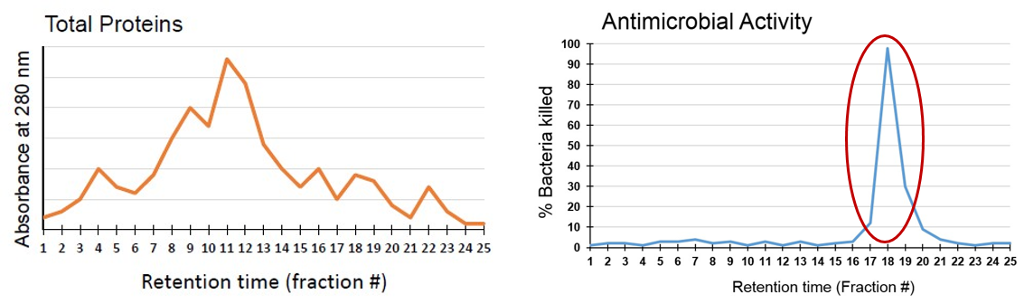 Solved A recorder reading and activity assay of the proteins | Chegg.com