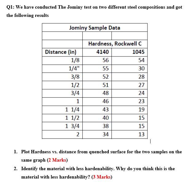 Solved Q1: We have conducted The Jominy test on two | Chegg.com