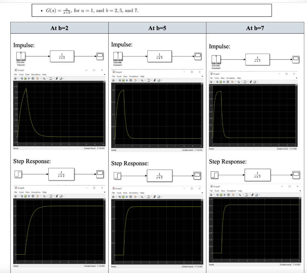 Solved - G(s)=s+ba, for a=1, anı At b=2 Impulse: - Scoper | Chegg.com