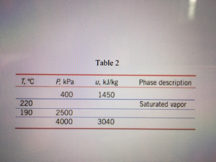 Solved Problem 1: (8 marks) Complete the following tables | Chegg.com Solved Problem 1: (8 marks) Complete the following tables | Chegg.com