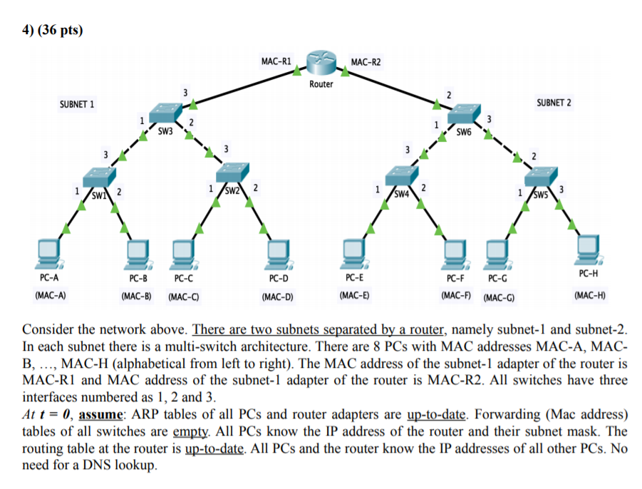 4) (36 pts) MAC-R1 MAC-R2 Router 3 2 SUBNET 1 SUBNET | Chegg.com
