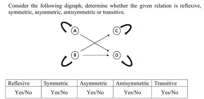Solved Consider the following digraph, determine whether the | Chegg.com