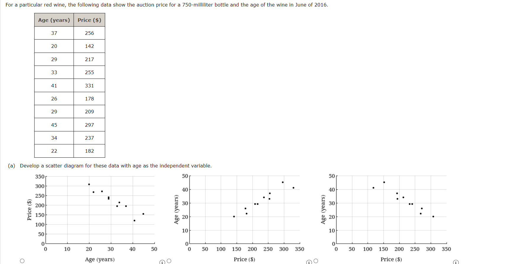 Solved (a) Develop a scatter diagram for these data with age | Chegg.com