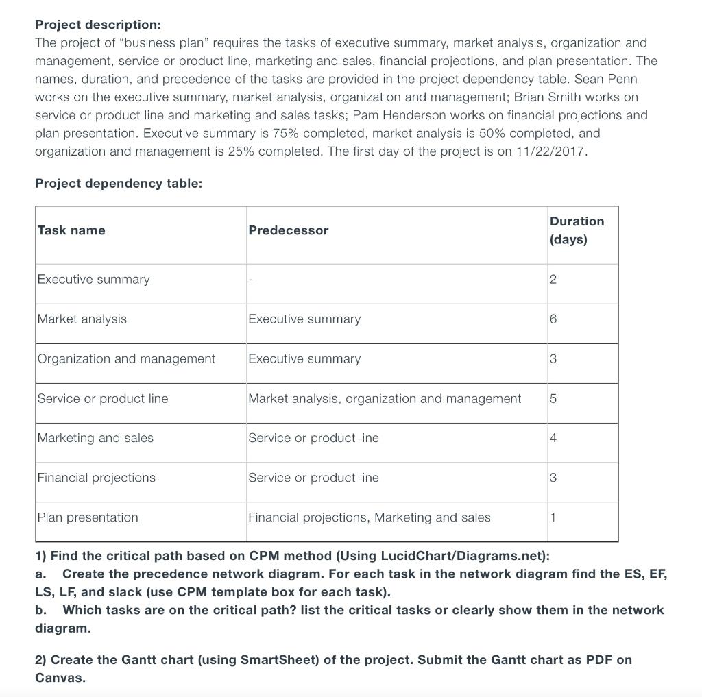 Solved Project description: The project of "business plan" | Chegg.com