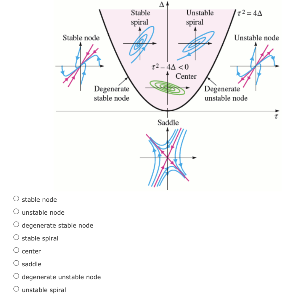 Solved Classify the critical point (0, 0) of the given | Chegg.com