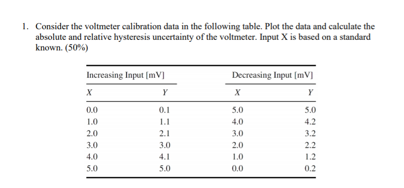 Solved 1. Consider the voltmeter calibration data in the | Chegg.com