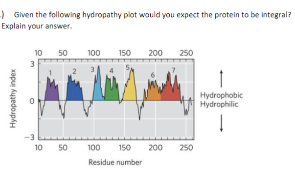 Solved Given the following hydropathy plot would you expect | Chegg.com