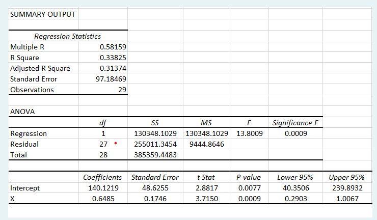 Solved A regression analysis was performed by regressing Y = | Chegg.com