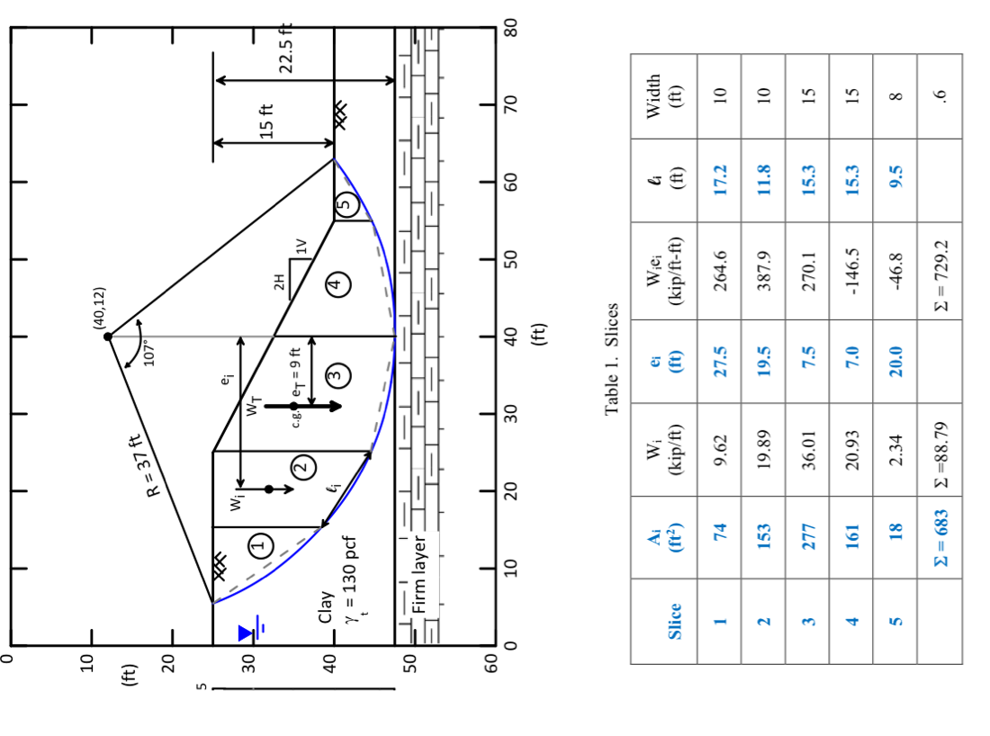 Solved Problem 3−3 points The figure below shows a slope cut | Chegg.com