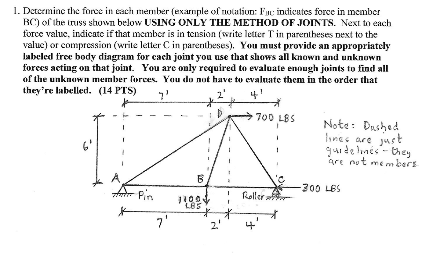 Solved 1. Determine the force in each member (example of | Chegg.com