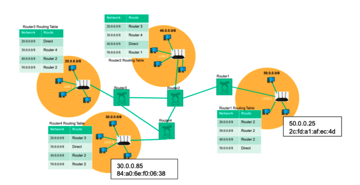 Solved In the following internetwork, four LANs are | Chegg.com