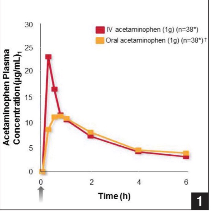 Solved This figure depicts plasma concentrations of | Chegg.com