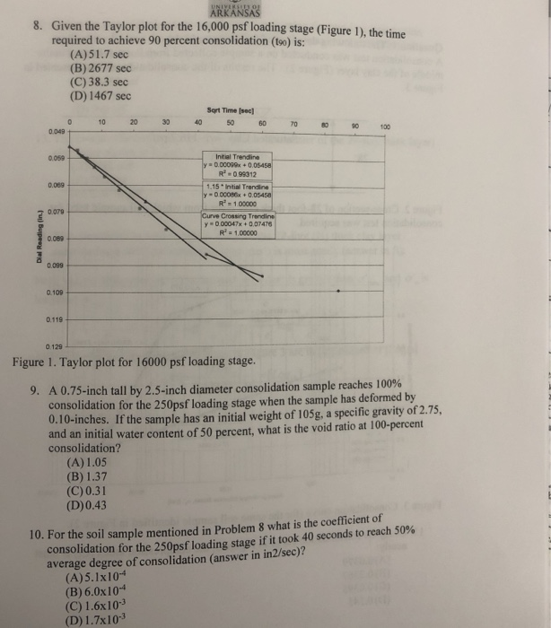 Solved ARKANSAS Given the Taylor plot for the 16,000 psf | Chegg.com
