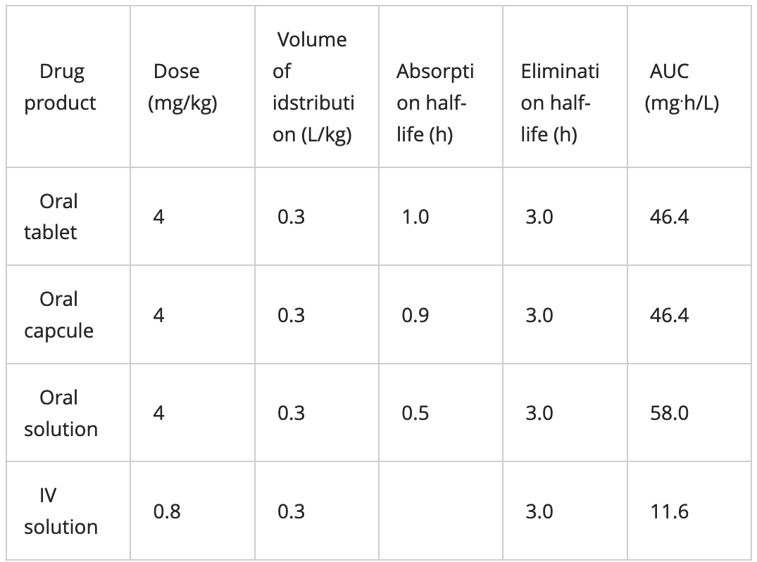 Solved The data above represent the pharmacokinetic findings | Chegg.com
