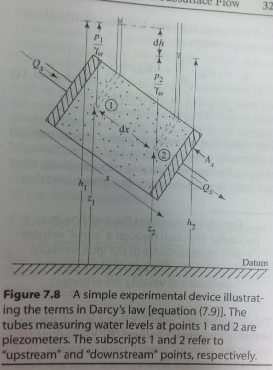 7. Figure 7.8 shows a Darcy tube, the experimental | Chegg.com