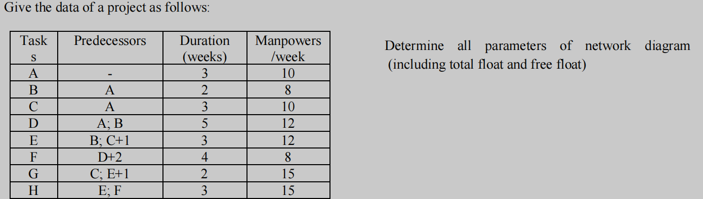 Solved Give the data of a project as follows: Task | Chegg.com