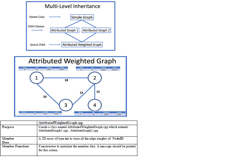 Multi-Level Inheritance Parent Class Simple Graph | Chegg.com