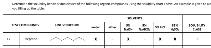 Solved Determine the solubility behavior and classes of the | Chegg.com