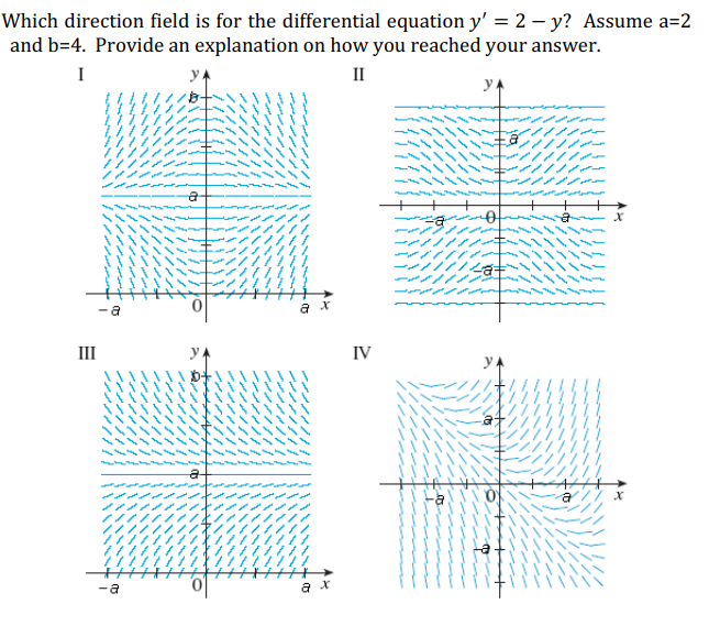 Solved Which direction field is for the differential | Chegg.com