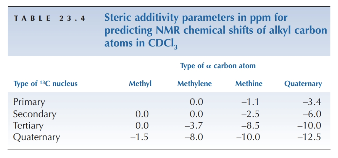 Solved Using tables 23.3-23.7. predict the shift for the | Chegg.com