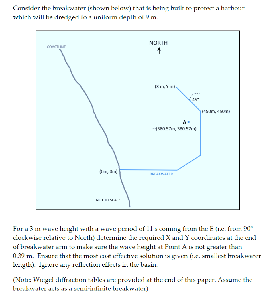 Solved Consider the breakwater (shown below) that is being | Chegg.com
