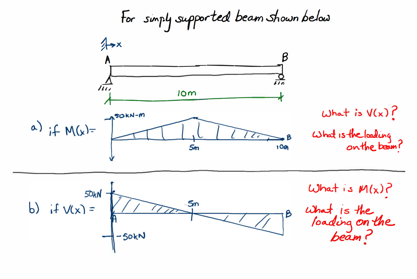 Solved For simply supported beam shown below What is V(x) ? | Chegg.com