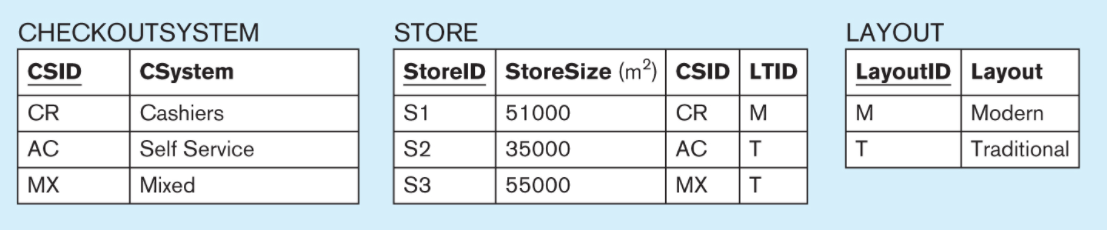 CREATE TABLES: When creating your star schemas, you | Chegg.com