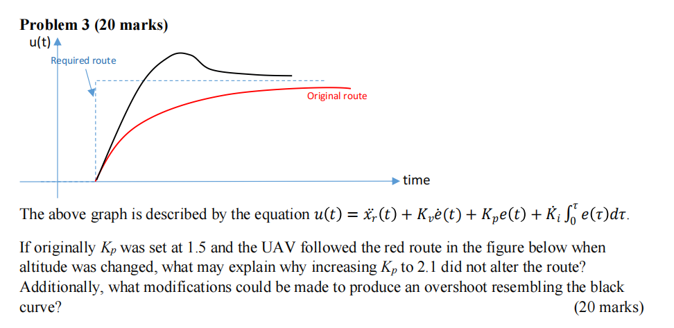 Solved Problem 3 (20 ﻿marks)The above graph is ﻿described by | Chegg.com